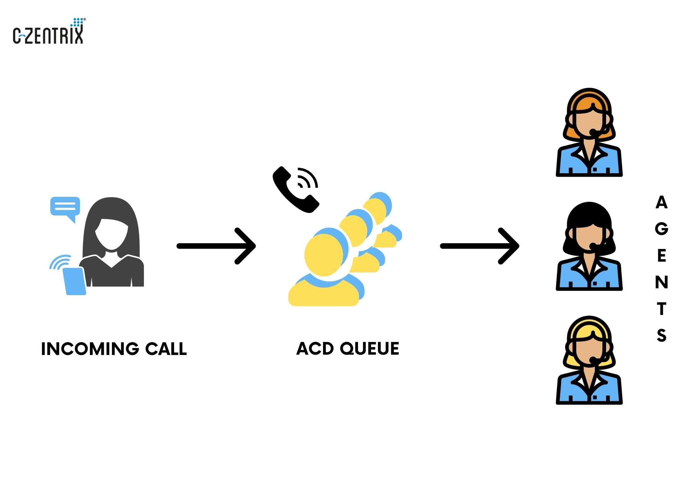 ACD Contact Centers Service